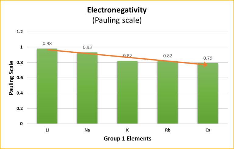 Atomic and physical properties of the Group 1 elements - Mahida Academy ...