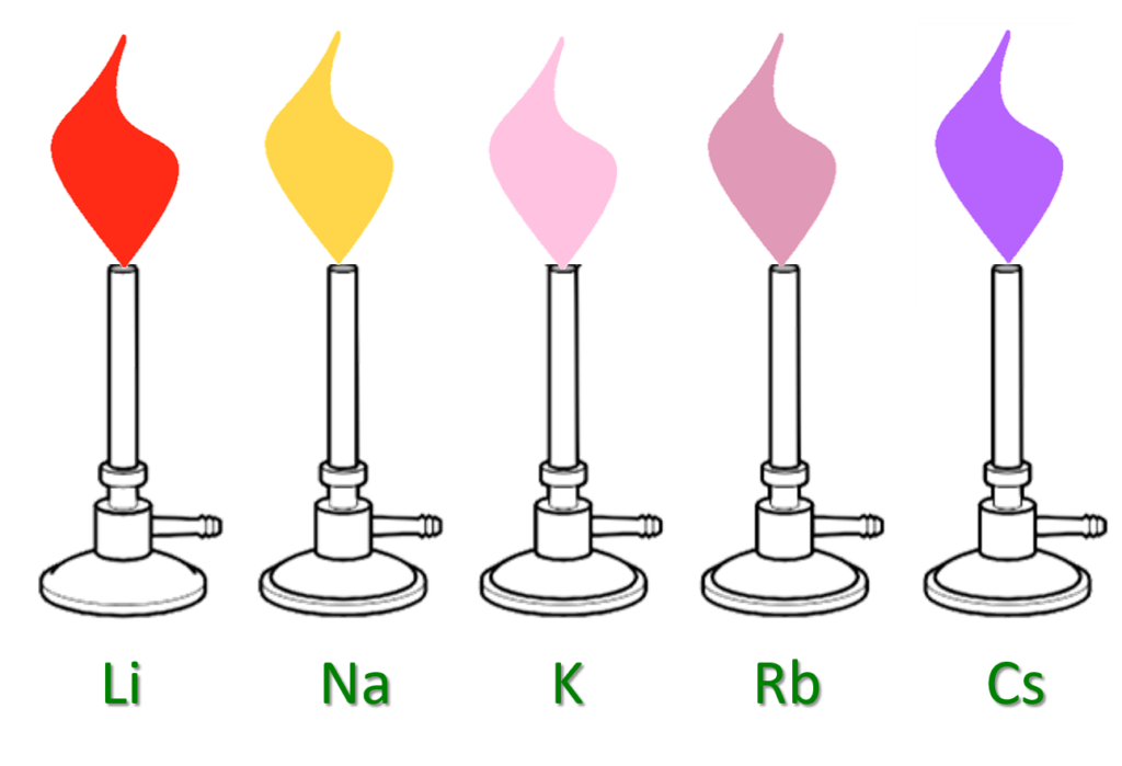 Atomic and physical properties of the Group 1 elements - Mahida Academy ...