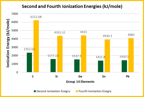 Oxidation States of Group 14 Elements (Carbon Family) - Mahida Academy ...