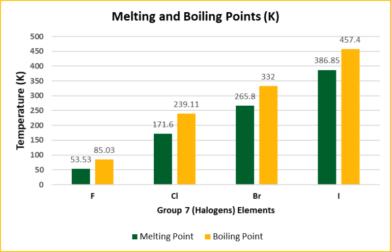 Atomic and Physical Properties of Group 7 Elements - Mahida Academy ...