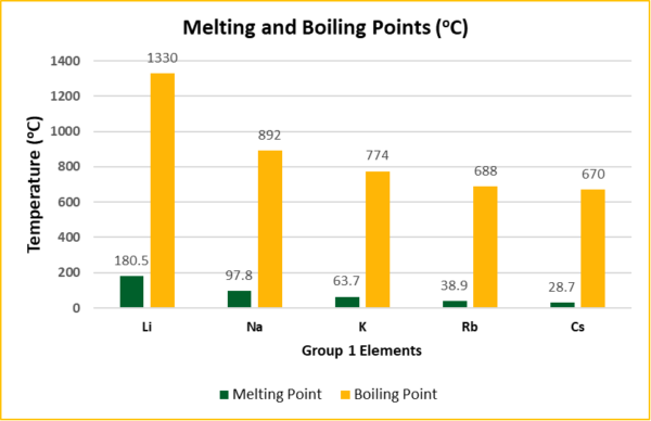 Atomic and physical properties of the Group 1 elements - Mahida Academy ...