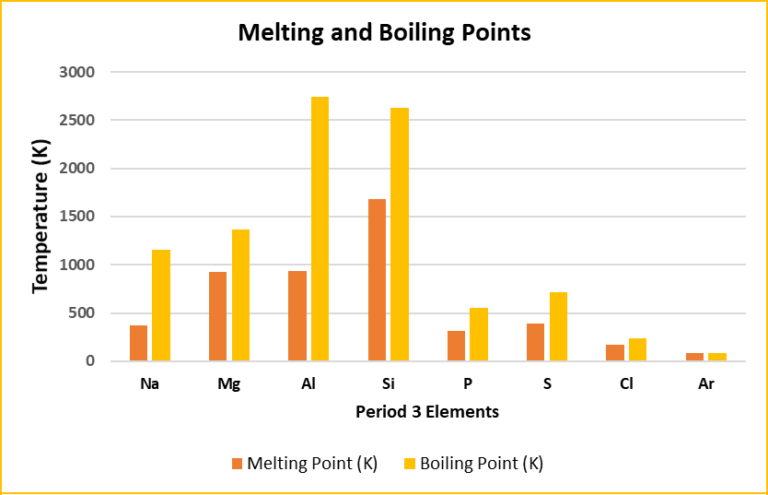 Atomic and Physical Properties of the Period 3 Elements - Mahida ...